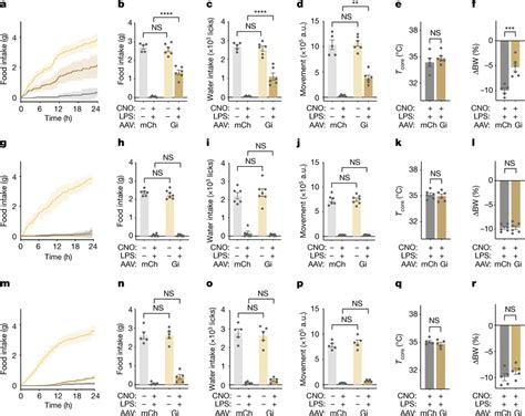 Nts Ap Adcyap1 Neurons Are Necessary For Sickness Behaviours A G M Download Scientific Diagram