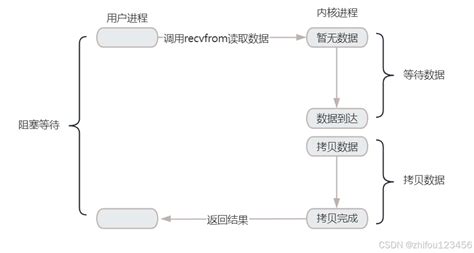 一文搞懂网络io和java中的io模型网络io与java Csdn博客 一文搞懂网络io和java中的io模型网络io与java Csdn博客