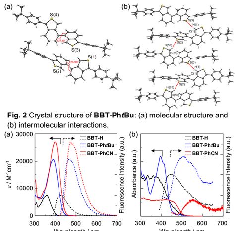 A Photoabsorption Solid Line And Fluorescence Dotted Line Spectra
