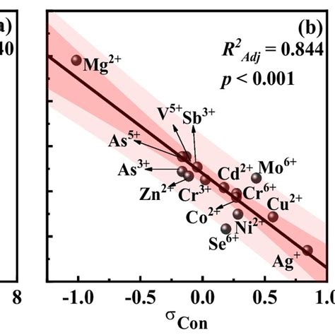 Univariate Linear Relationships Between Log Ec50 And Ligand Binding