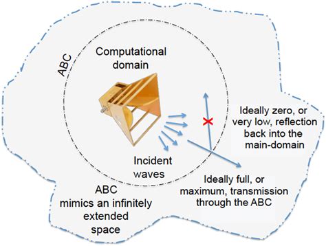 an antenna is being modeled in a domain which is truncated using