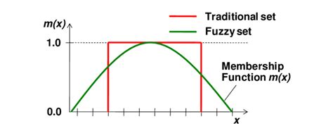 Traditional Set Membership Vs Fuzzy Set Membership Download Scientific Diagram