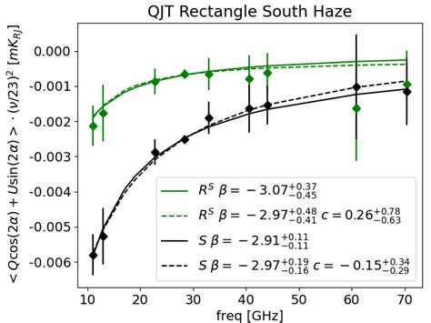 Polarization Sed After Template Fitting In The Rectangle Enclosing The Download Scientific
