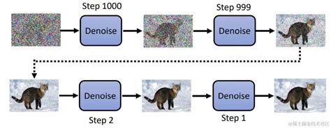 Stable Diffusion原理详解（附代码实现）stable Diffusion代码 Csdn博客