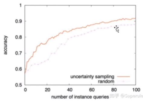 主动学习（active Learningal）主动学习 Csdn Csdn博客