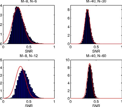 Figure 2 From A Clt On The Snr Of Diagonally Loaded Mvdr Filters Semantic Scholar