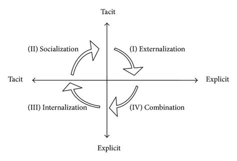 Knowledge Conversion Modes [4] Download Scientific Diagram