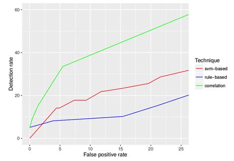 Evolution Of The Detection Rate And The False Positive Rate Of The