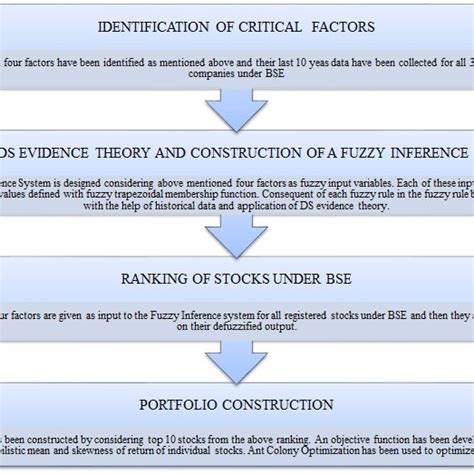 Design Diagram Of The Proposed Inflation Forecasting Model Download