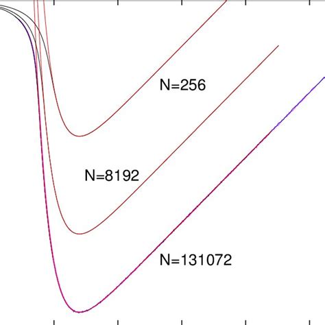 evolution of the square of the modulus of some eigenvalues as a