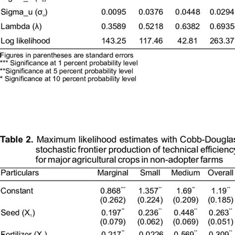 Maximum Likelihood Estimates With Cobb Douglas Stochastic Frontier