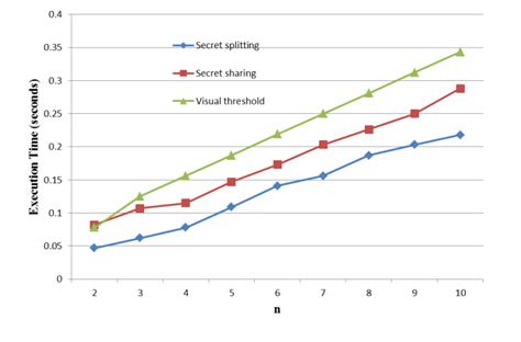 Reconstruction Process Execution Time Comparison Of Three Methods