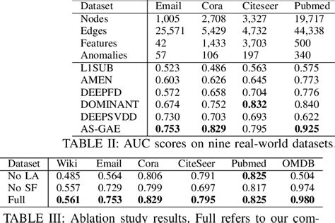 Table Ii From Unsupervised Deep Subgraph Anomaly Detection Semantic