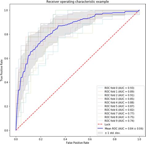 plot for logistic regression model roc and auc download scientific diagram