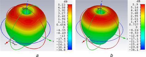 far‐field pattern for a four‐element antenna array b six‐element