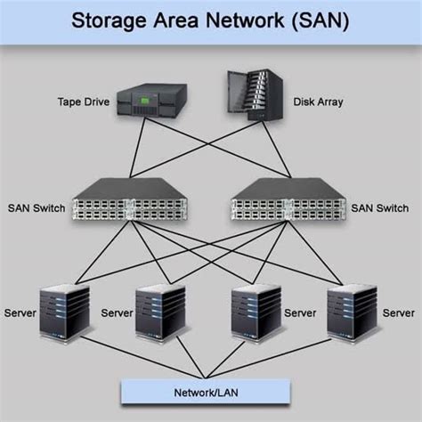 san storage area network anelatek solutions