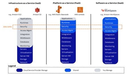 Cloud Security Posture Management Cspm In Aws Wiz