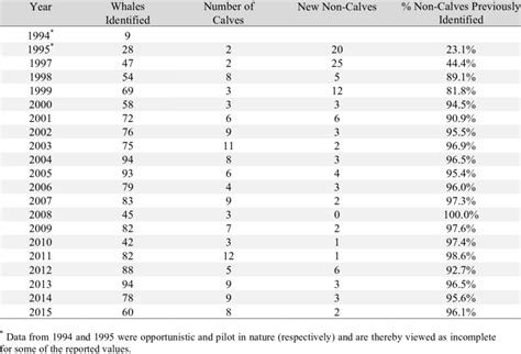 Annual Sighting Patterns And Resighting Percentages 1994 2015 Download Table