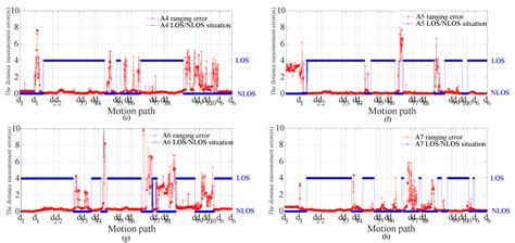 Research On Uwb Indoor Positioning Algorithm Under The Influence Of