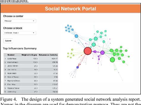 Figure 4 From A Web Based Social Network Analysis System For Guiding
