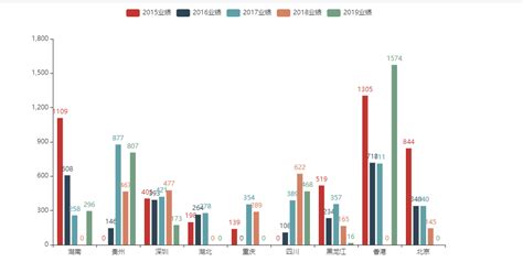 Python数据分析系列 柱状图可视化分析数据 阿里云开发者社区