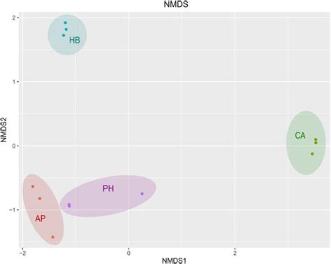 Non Metric Multidimensional Scaling Nmds Plot For The Enriched