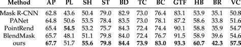 class wise results of instance segmentation on nwpu vhr 10 test set