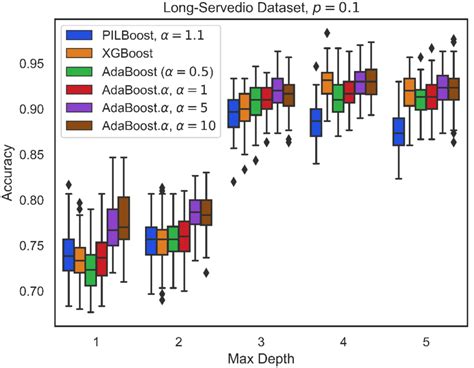 Box And Whisker Plots Of The Clean Test Accuracies Of Several Boosters