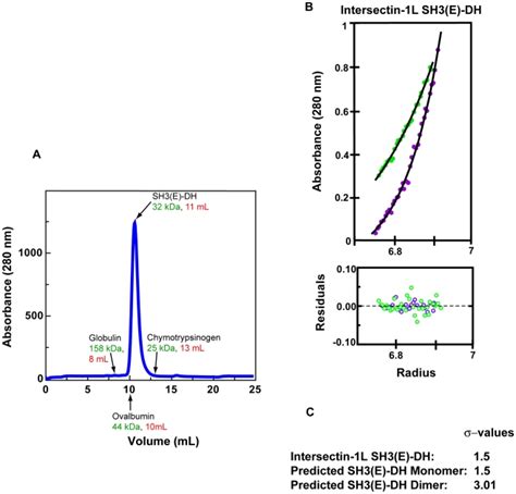 A Elution Profile Of Intersectinsh3e Dh From A Superdex 75 Download Scientific Diagram