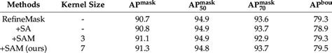 Comparison With Different Kernel Size Of Sam And Other Module