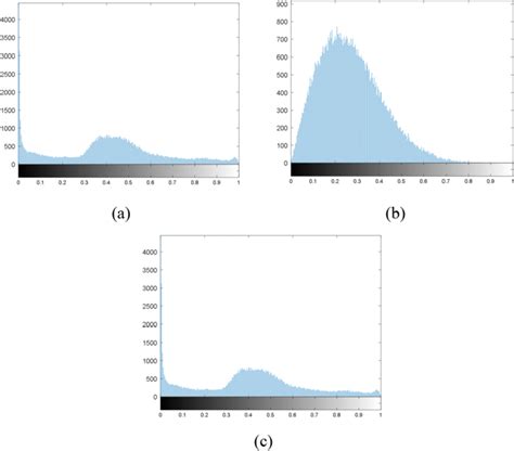 Histogram Analysis A Plain Image B Cipher Image C Recovered Image Download Scientific