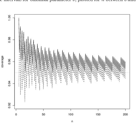 Actual Coverage Probabilities Of Clopperpearson — And Mid P