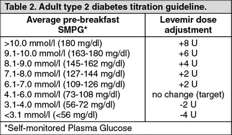 Insulin Dose Chart