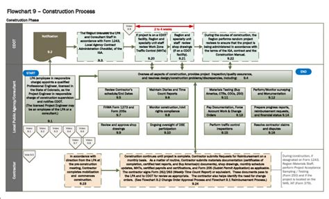 Flowchart 9 Pdf