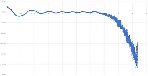 simulation error while simulating extreme yaw case rotor aerodynamics