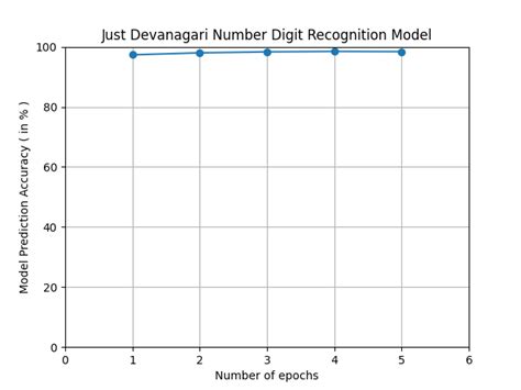 Github Saiprakashgitphotoocr Devanagariscriptrecognition A Neural