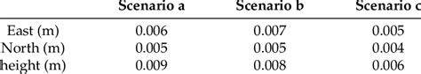Rms Of Standard Deviations Of The Coordinates Of The Camera Projection