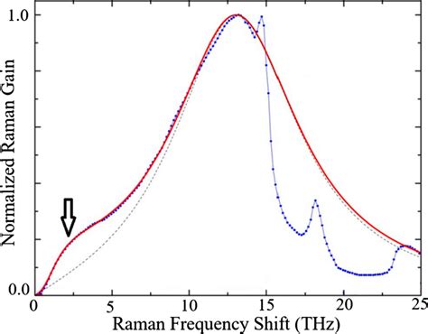 Raman Gain Spectra Of Silica Blue Curve With Dots Is The Experimental