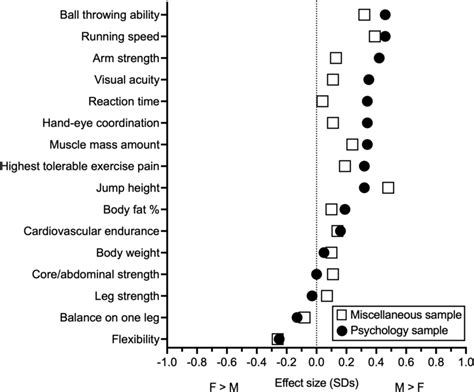 Effect Sizes Of Differences Between Men And Women In Interest In Download Scientific Diagram