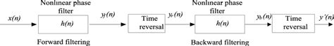 Schematic Data Flow Diagram Of Bidirectional Filtering Download Scientific Diagram