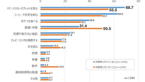 ASKUL仕事の気になることまるごとしごとごと 調査レポート大公開 勤務中のランチ休憩に関する調査を実施
