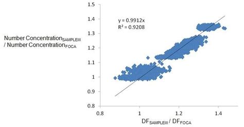 Plot Showing Clear Linear Relationship Between Dilution Factor Ratio