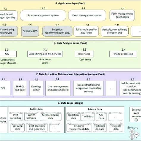The Architecture Of The Proposed Service Framework Download Scientific Diagram