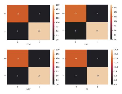 The Proposed Ensemble Learning Approach Confusion Matrix Download