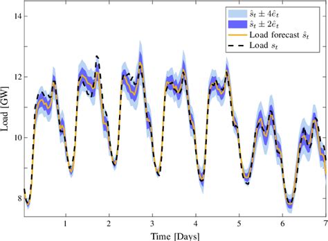 Figure 3 from Probabilistic Load Forecasting Based on Adaptive Online Learning | Semantic Scholar