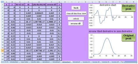 Derivative3 Sheet Contain Data Plot Of Original Peak And Third