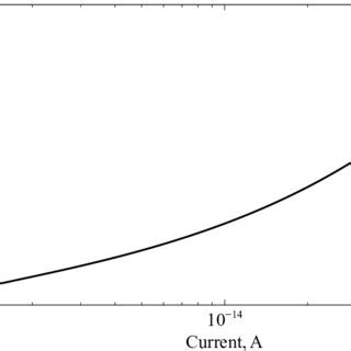 Root Mean Square Value Of Current Shot Noise On Measuring Current Download Scientific Diagram