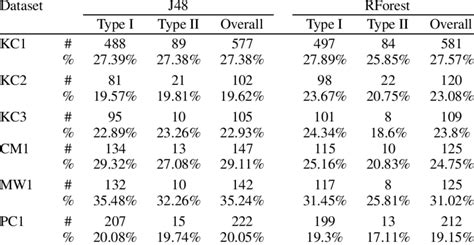 Misclassification Error Rates For Original Datasets Download Table