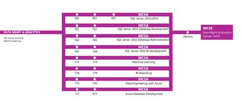 Mcsa Data Management And Analytics Sql Server Certification Classes