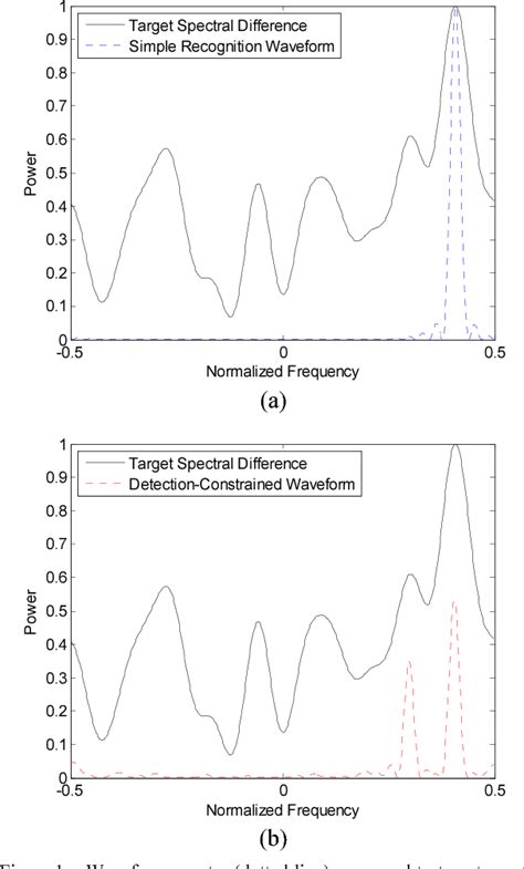 Figure 1 From Radar Phase Coded Waveform Design For Extended Target